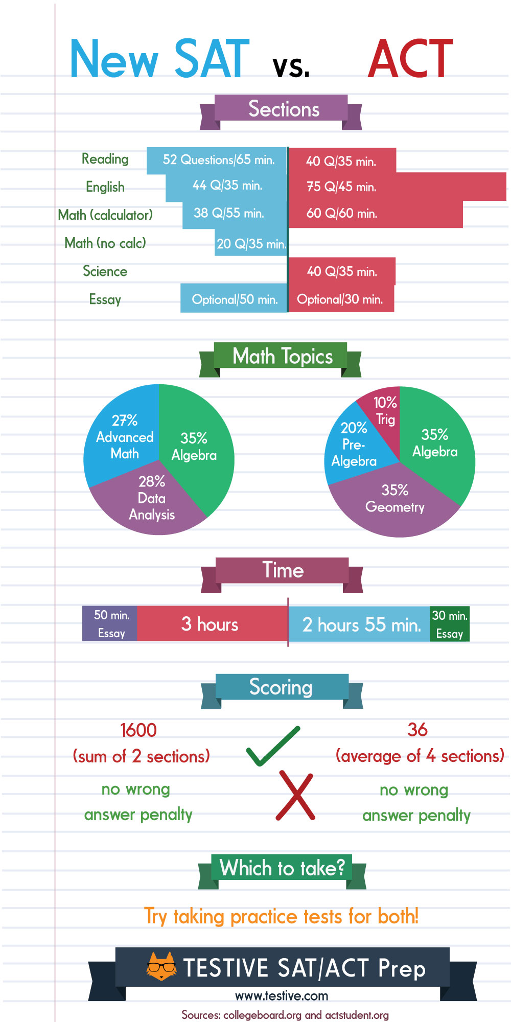 The College Admissions Test a Brief History of the SAT and ACT ...